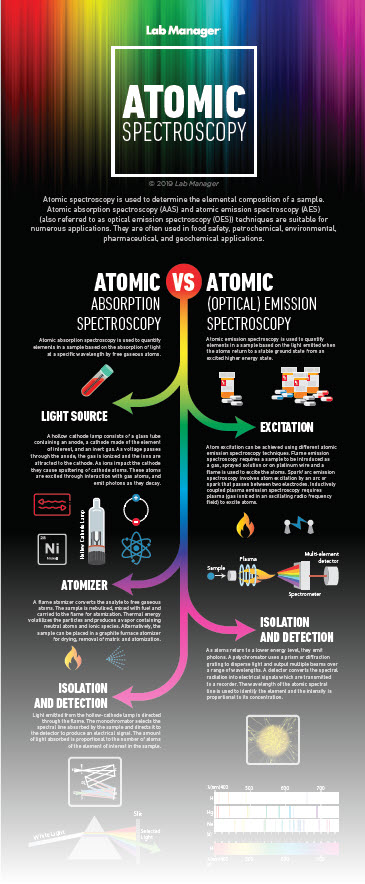 Atomic Spectroscopy | Lab Manager